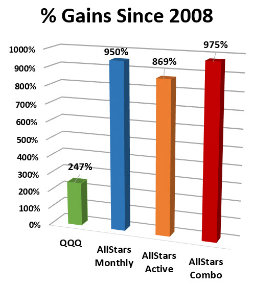 NASDAQ 100 All Stars