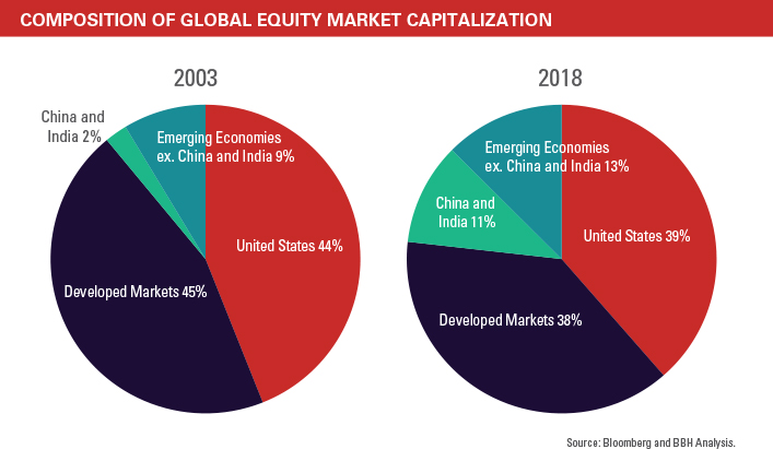Emerging Markets-How They Are Shaping Up for 2020 | MarketGauge.com