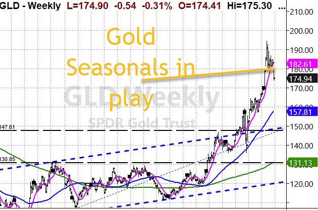 Gold Seasonals Wreaking Havoc | MarketGauge.com